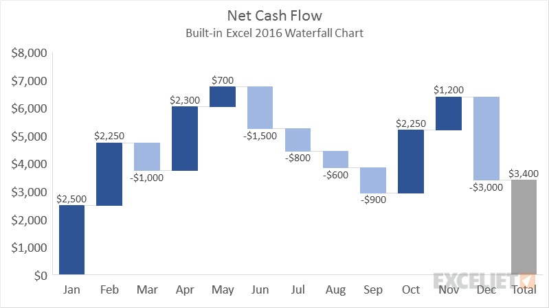 Waterfall Chart Exceljet